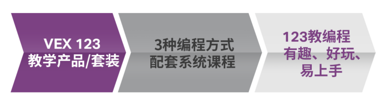 VEX 123 – VEX 机器人