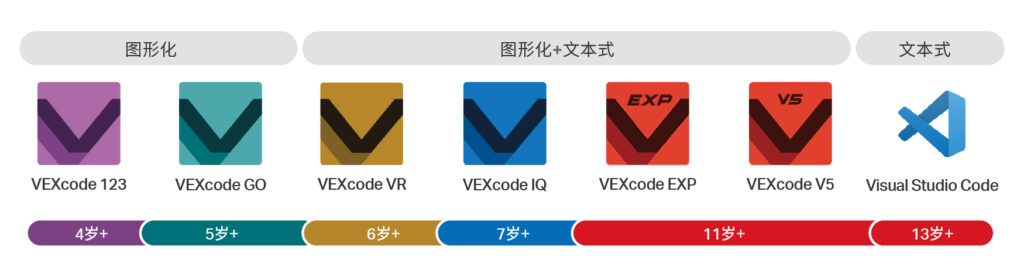 VEXcode – VEX 机器人